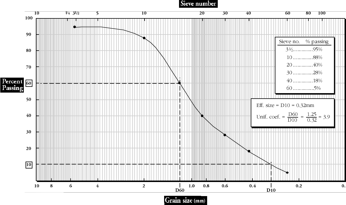 Sieve Analysis Particle Sizing Sieve Mesh AASHTO Soil Classification