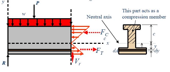 Design of Steel Beam for Lateral Torsional Buckling & Local Buckling