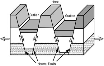 Faults, Classification and Types of Faults in Engineering Geology