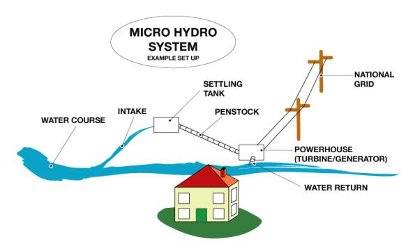 Advantages Of Micro Hydel Project Benefits Of Micro Hydro Power Advantages Of Micro Hydel Project Benefits Of Micro Hydro Power