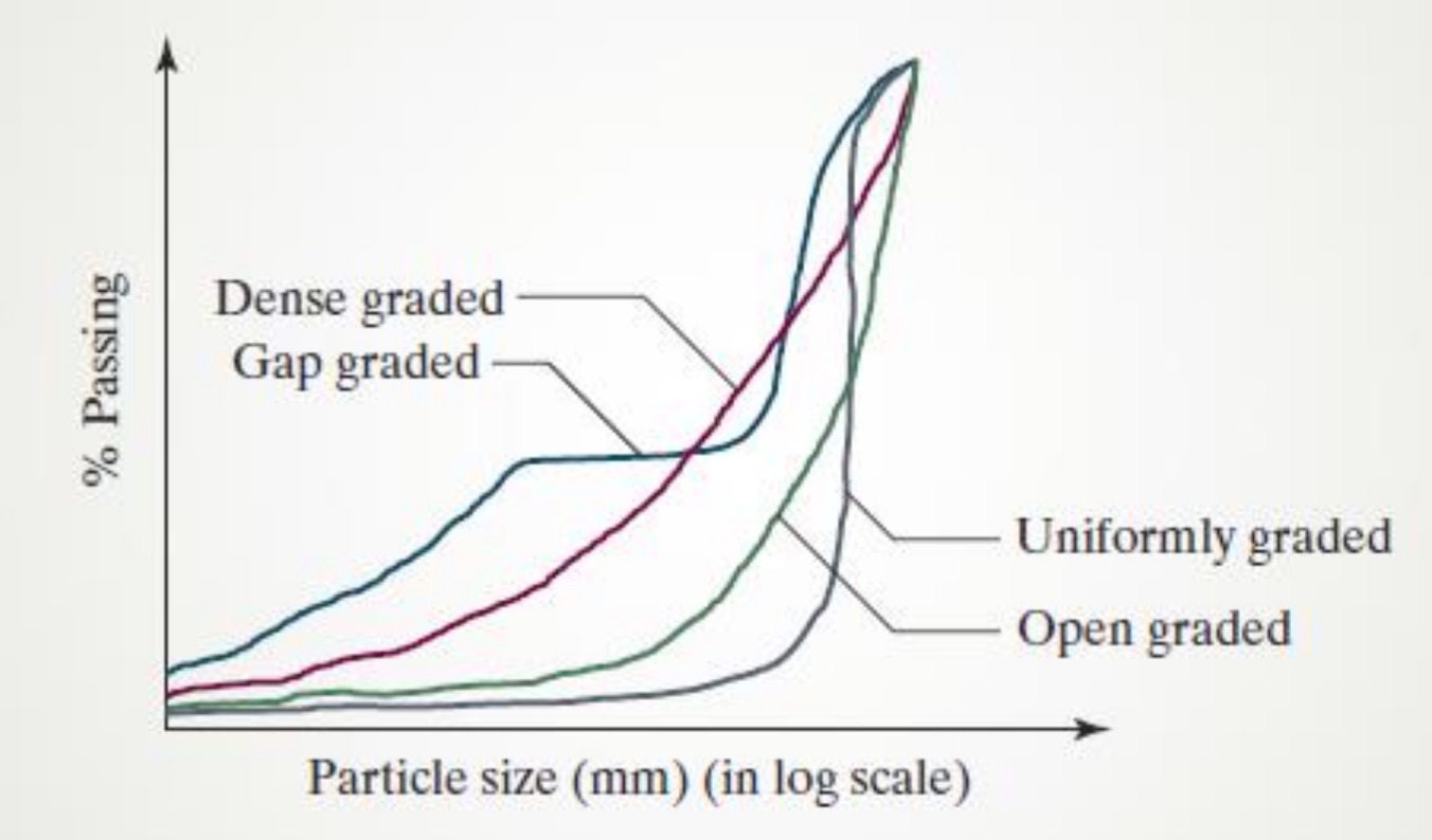 Gradation Of Aggregates Types Of Aggregate Grading Uniform